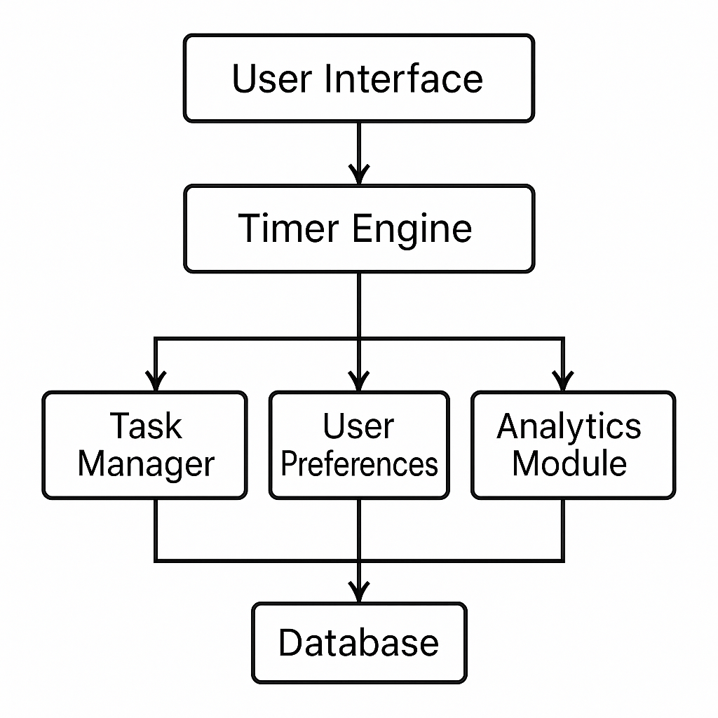 Pomodoro Timer First Brainstorm